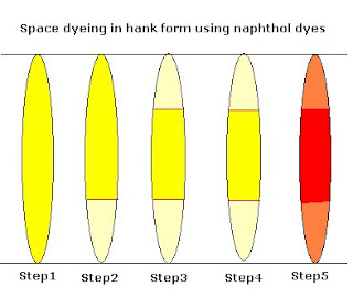 Dyeing and Processing: Space Dyeing Techniques