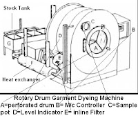 Dyeing and Processing: Garment Dyeing