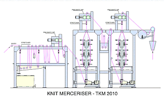 Dyeing and Processing: Mercerizing Of Knit fabrics