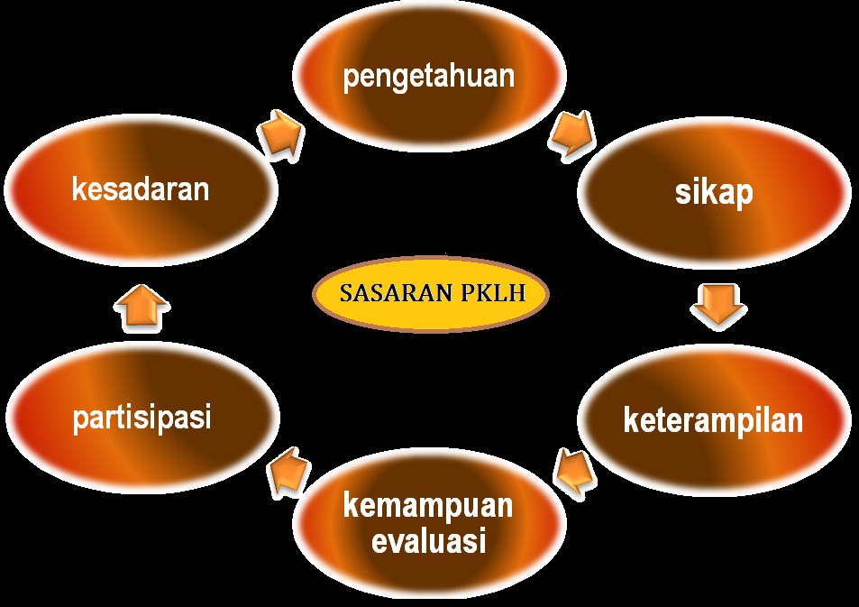 Pendidikan Kependudukan dan Lingkungan Hidup: PENGANTAR PKLH