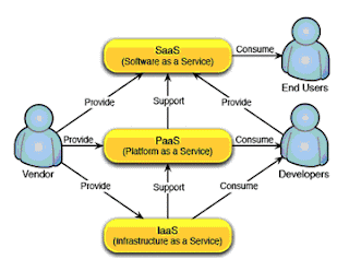 Advance Operation System: Layer of Abstraction ของ Cloud Computing