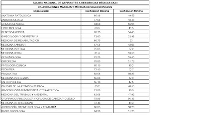 Blog ENARM: Calificaciones Máximas y Mínimas XXXII ENARM (2008)