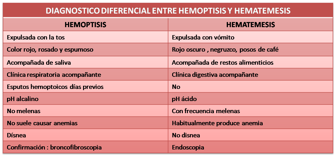 Tutomedic: Examen funcional- Tos y Hemoptisis
