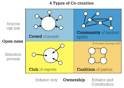 FireStarter: Guiding Principles To Co-Creation