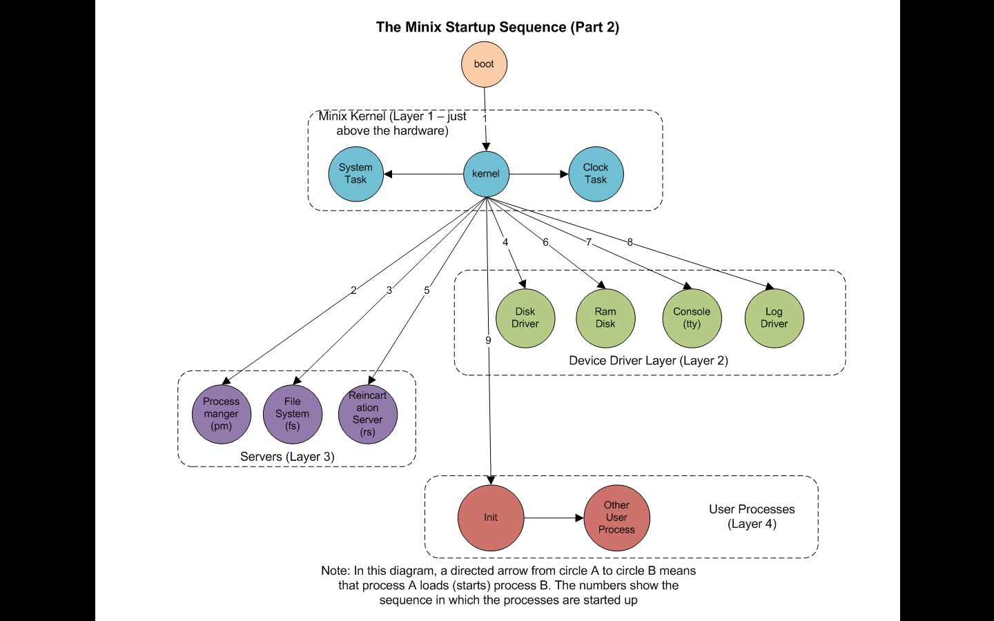 Vishy Ranganath's Minix Blog: Process scheduling in Minix