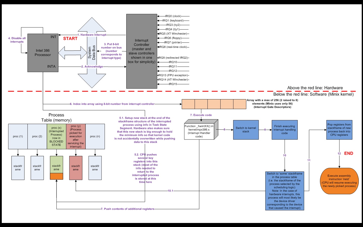 Vishy Ranganath's Minix Blog: Minix Interrupt Handling