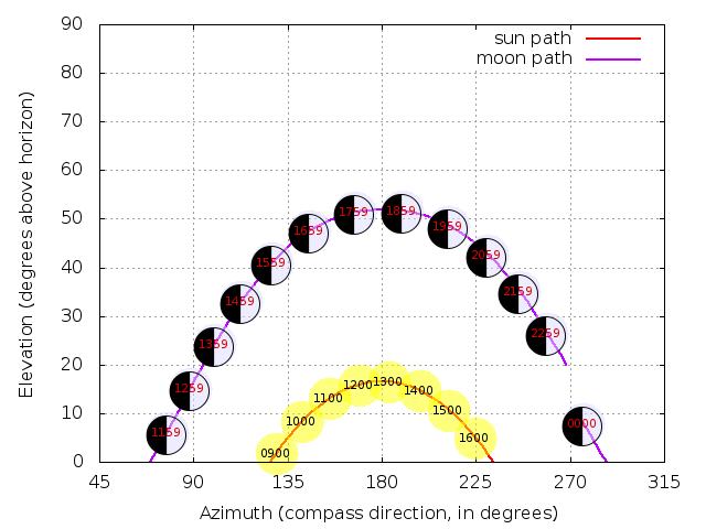 Start Small Moon Phases With Pyephem
