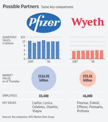 PHARMACOSERÍAS Marketing Farmacéutico/Pharmaceutical Marketing: Pfizer vs Wyeth o Pfizer + Wyeth?