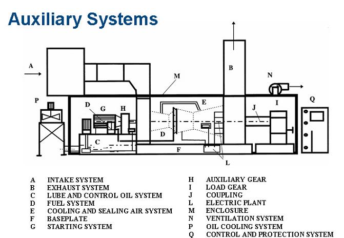 General Electric Turbine: Auxiliary System