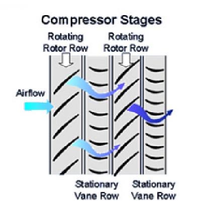 General Electric Turbine: Compressor Stages