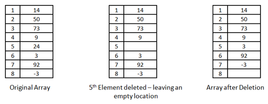 lEtS cODe: C Program to delete an element from array lEtS cODe: C Program to delete an element from array