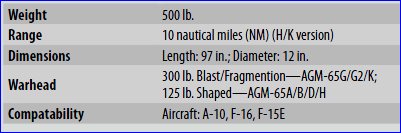 AGM-65 Maverick Missile Armament System ~ forcesmilitary