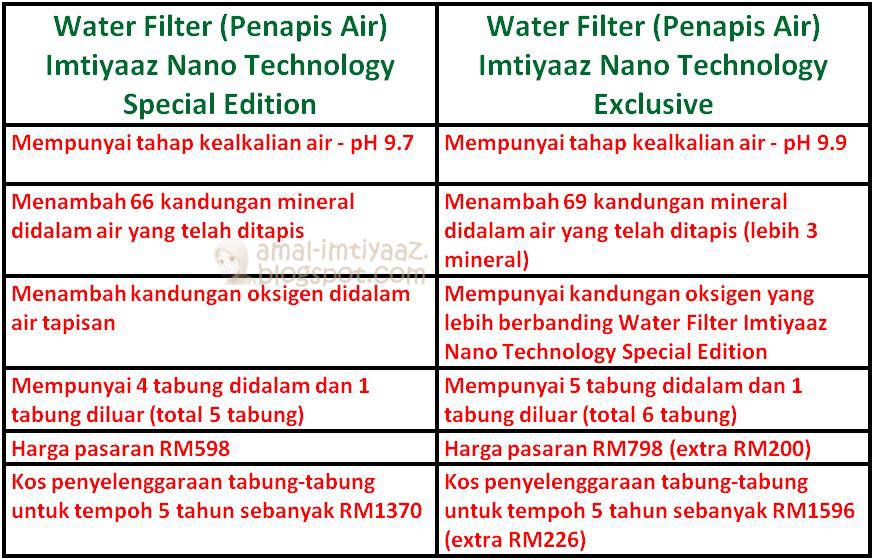 Amal-Imtiyaaz: Water Filter (Penapis Air) Imtiyaaz Nano Technology ...