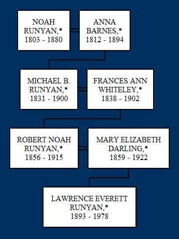 Genealojournal: The Case For Milton Runyan