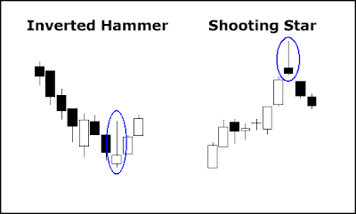 TECHNICAL ANALYSIS LEARNING: CANDLESTICKS - Inverted Hammer & Shooting Star