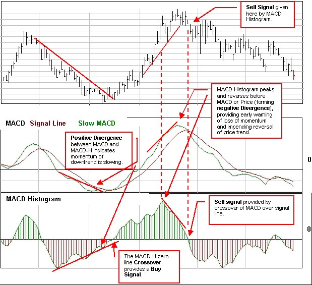 TECHNICAL ANALYSIS LEARNING: MACD Histogram