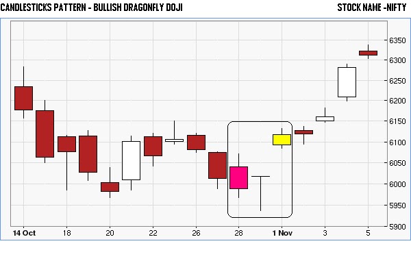 TECHNICAL ANALYSIS LEARNING: CANDLESTICKS PATTERN - BULLISH DRAGONFLY DOJI