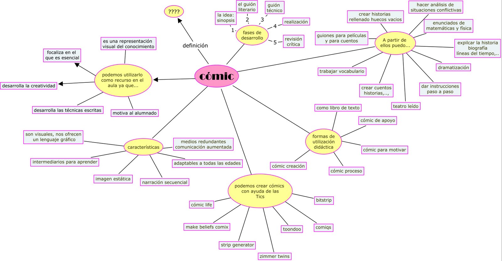 extranjera tecnológica: MAPA CONCEPTUAL: EL CÓMIC
