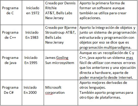 PROGRAMACION 1: HISTORIA DE LENGUAJES DE PROGRAMACION (C, C++, JAVA, C#)