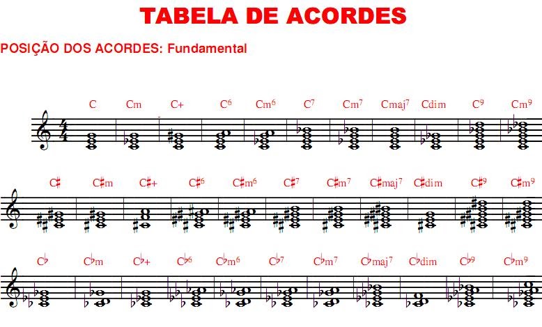 Clavedesul - partituras musicais: Tabela de acordes