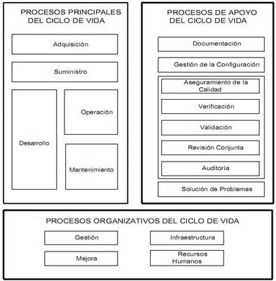 Random Thoughts: Estandar ISO/IEC 12207 procesos de ciclo de vida del software