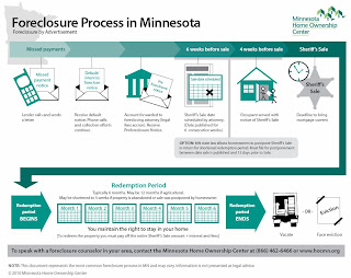 @ home: MN Foreclosure Infographic
