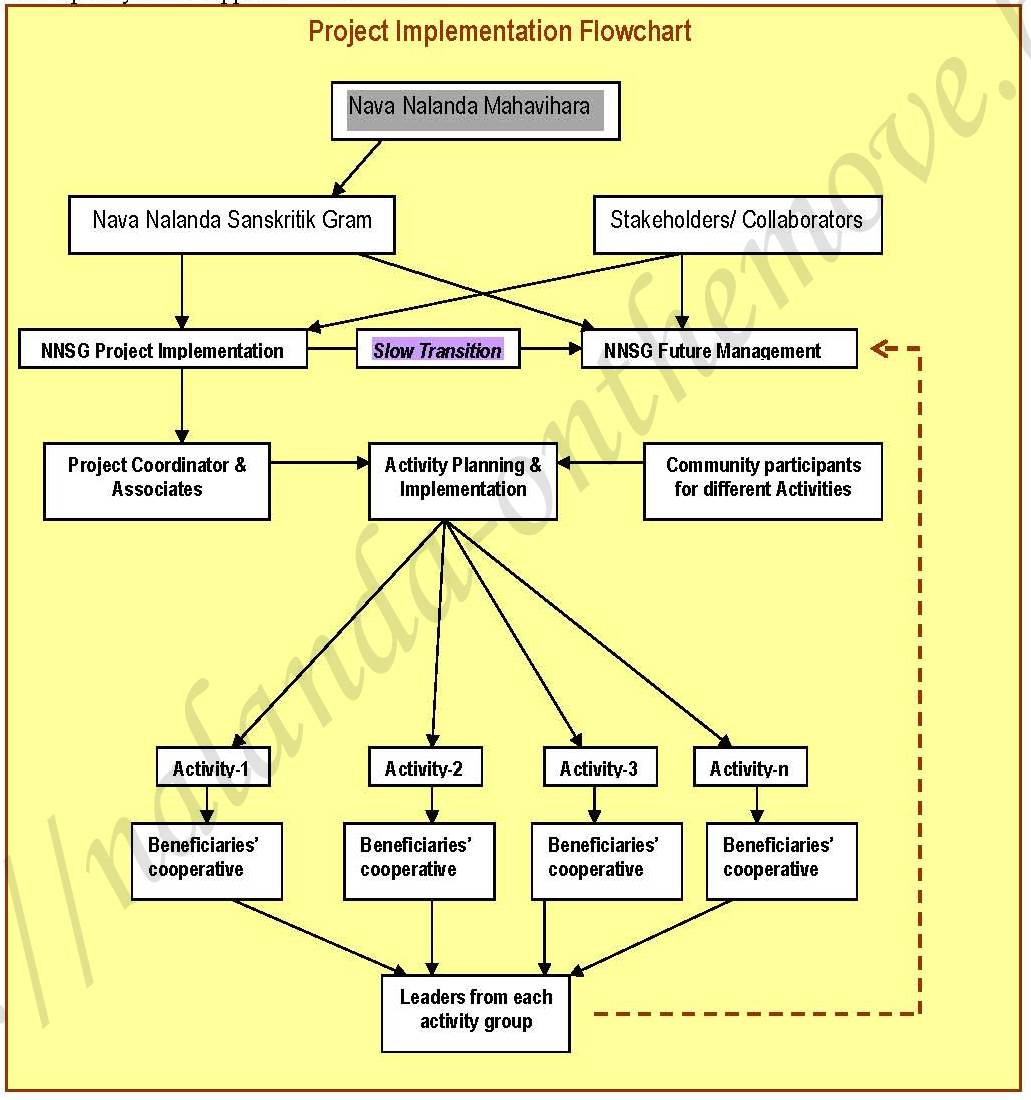 Nālandā on the Move: November 2009