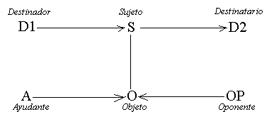 Teatro UNRN: Modelo Actancial