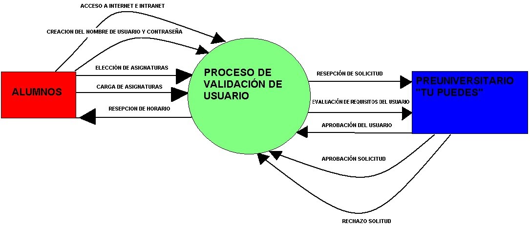 Asesorias Tu Puedes: Diagrama de contexto nivel 0