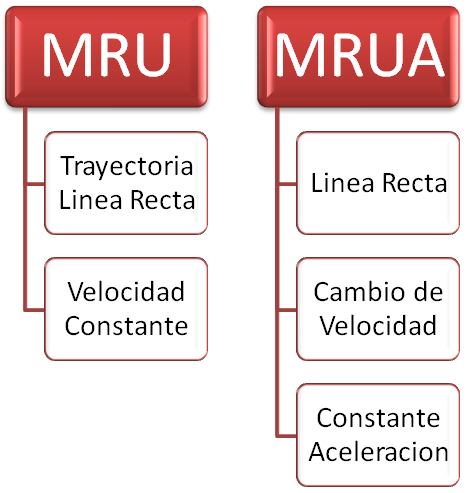 Mundo Estudiante: Movimiento Rectilíneo Uniformemente Acelerado (MRUA)