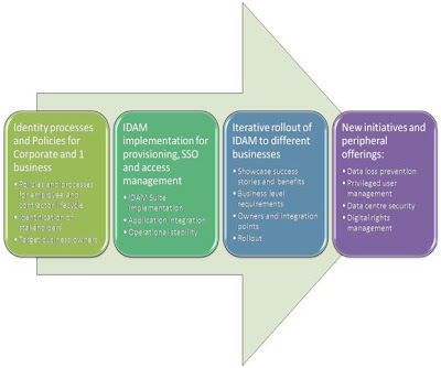 IdentitySpeak: karun's Identity Blog: How IDAM can help group companies
