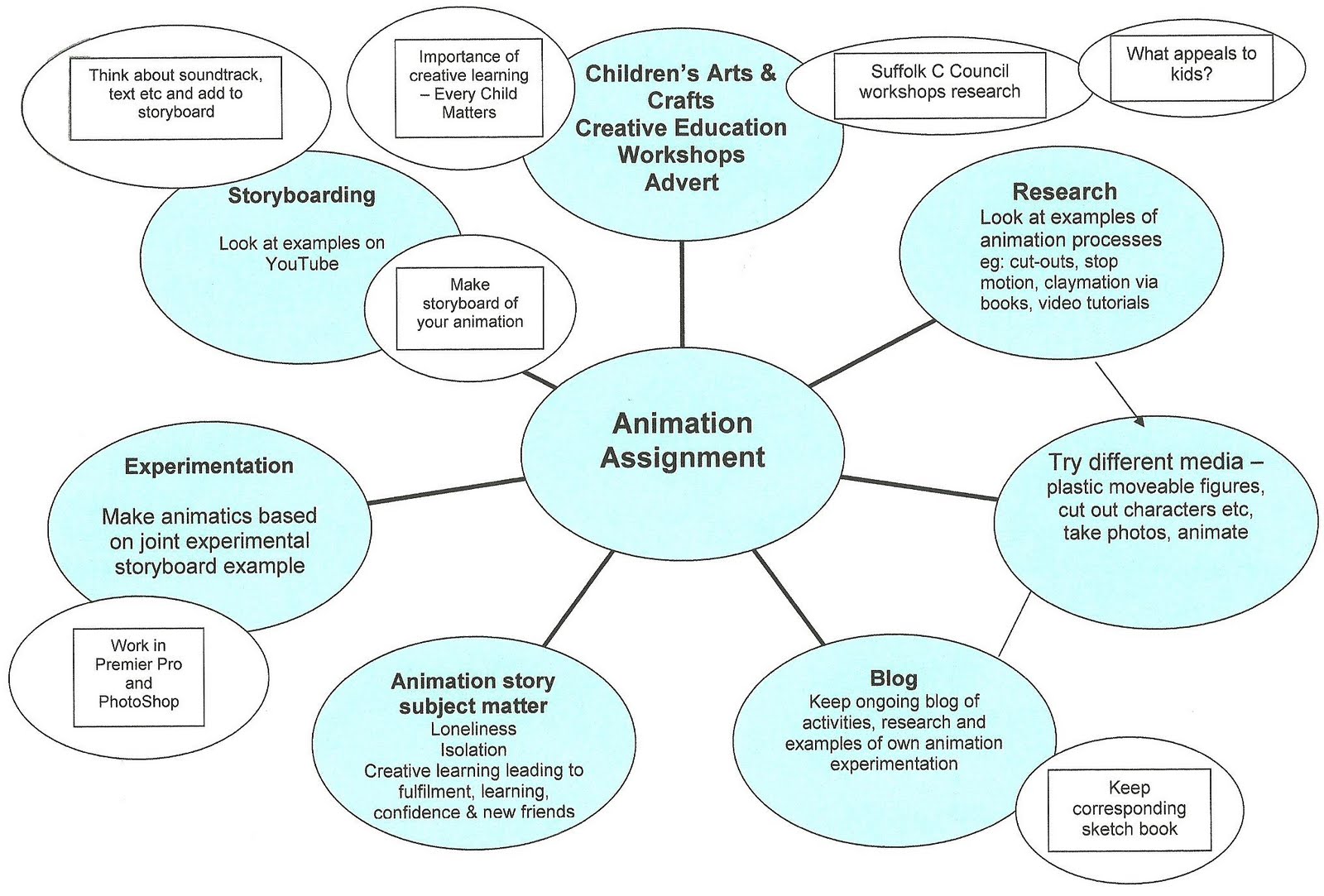 LuceAnimation: Summary of Intent & Development, Evaluation