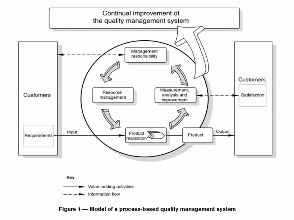 Management Systems: ISO 9001:2008 Pendekatan Proses dan Klausul 4