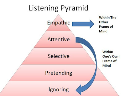 Knowledge Model Update: Are You an Emphatic Listener?