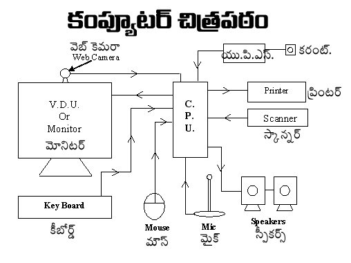 Computer Education In Telugu