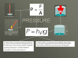 physicsformfoursmsl: MINDMAP PRESSURE&PRESSURE IN LIQUID