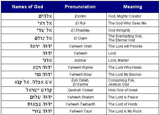 CHANT THE NAMES OF GOD: CHANT AND PRAY THE NAMES OF GOD
