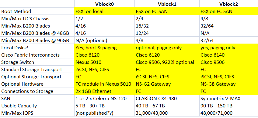 AaronDelp.com: Comparing Vblocks