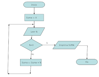 bienvenida: diagrama de flujo en ciclo for