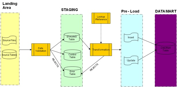 datastage 8.1: DATAWAREHOUSE-BASICS
