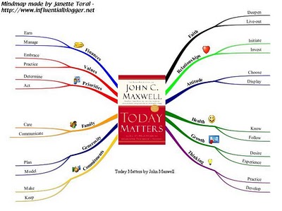Creative StudieS: MIND mapping.........