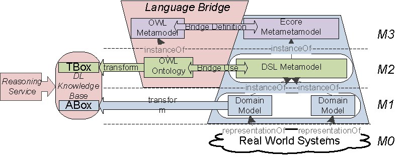 Semantic Web Owl Ontology Model Driven Development Uml Model Design Owl Ecore