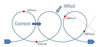Sailboat Instruments: Boat and wind speed calibration