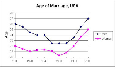 Ali Ghanem: Age of Marriage, USA