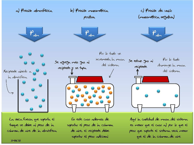 La presion absoluta, la manometrica y la atmosferica