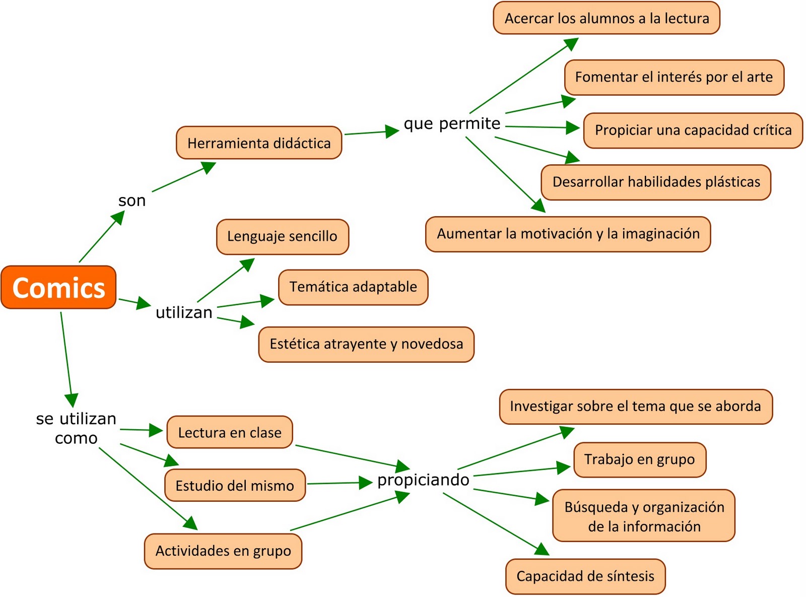 TICs Alive!: Mapa conceptual sobre cómics