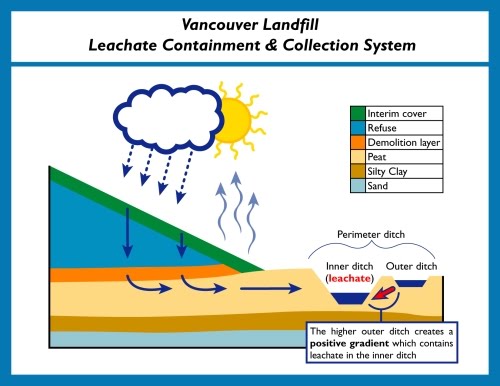 Leachate: A Leaking Problem