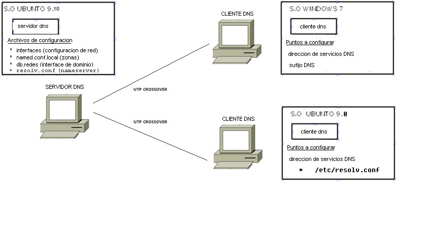 Full Redes: DNS (Sistema de nombre de dominio)