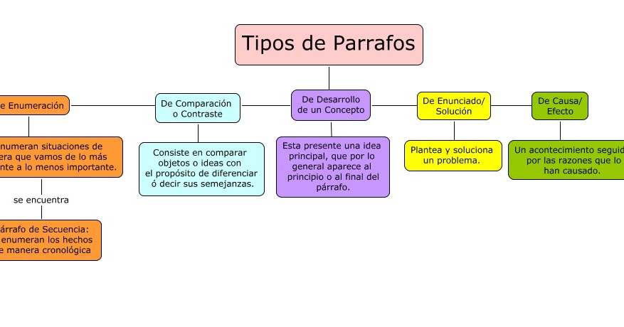 TÉCNICAS DE LA COMUNICACIÓN ORAL Y ESCRITA: TIPOS DE PÁRRAFOS.