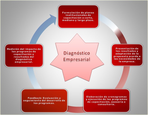 DIAGNOSTICO EMPRESARIAL: ¿Diagnostico Empresarial?